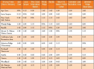 Estimated driving time between popular Mount St. Helens destinations ...
